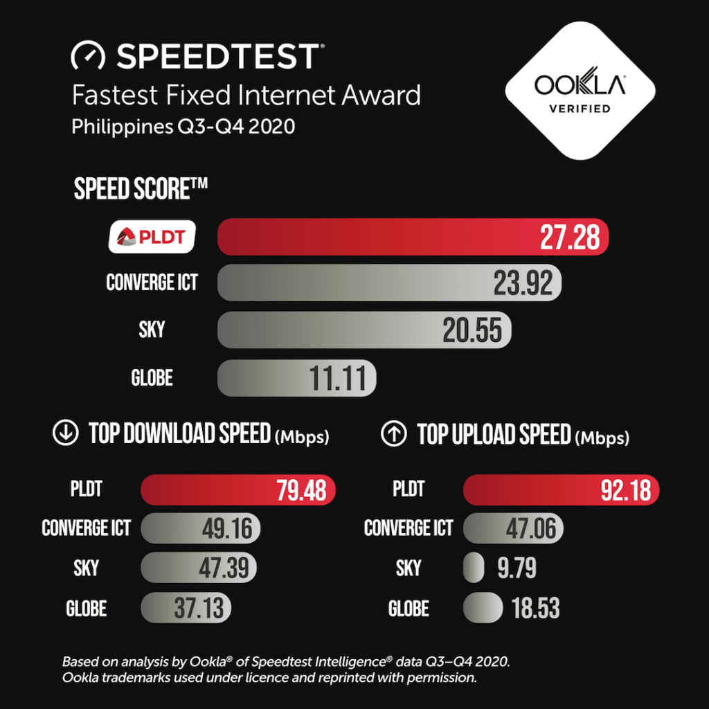 TELCOM | PLDT, Smart improve Speed Score in 2020 – TECHSABADO