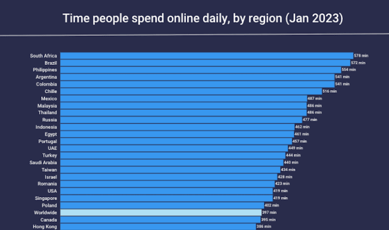 SURVEY | PH ranks 3rd for daily internet usage